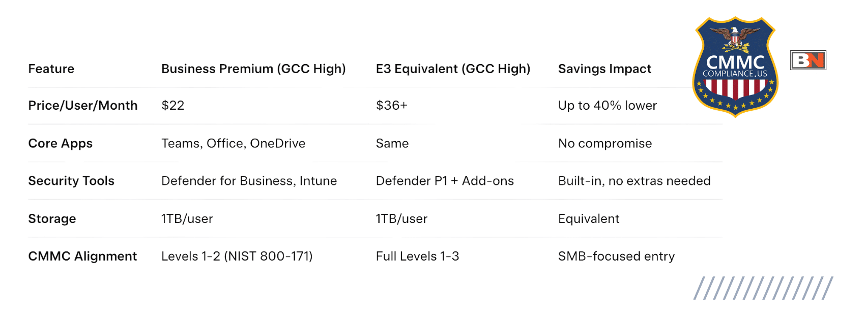 Microsoft 365 Business Premium Now in GCC High - CMMC Compliance